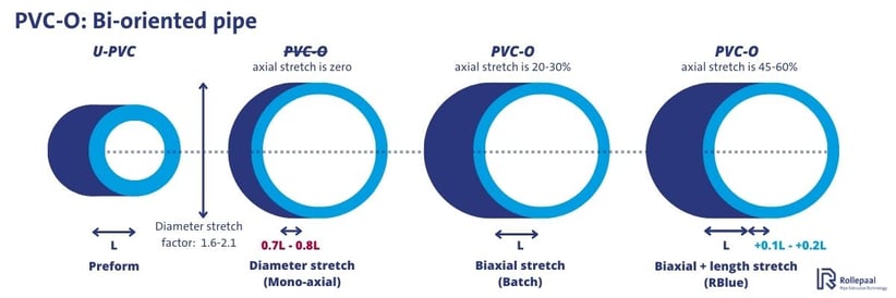 The Production Process of PVC-O: Creating a Bi-Oriented Pipe with Optimal Strength